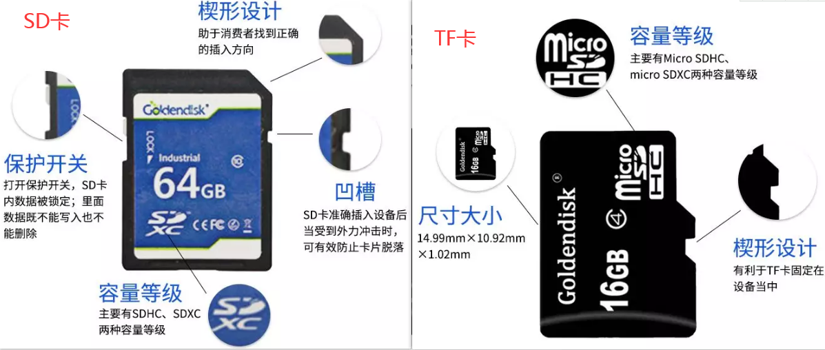 干货！一文带你认清SD卡、TF卡、SIM卡！_nano卡和tf卡-CSDN博客