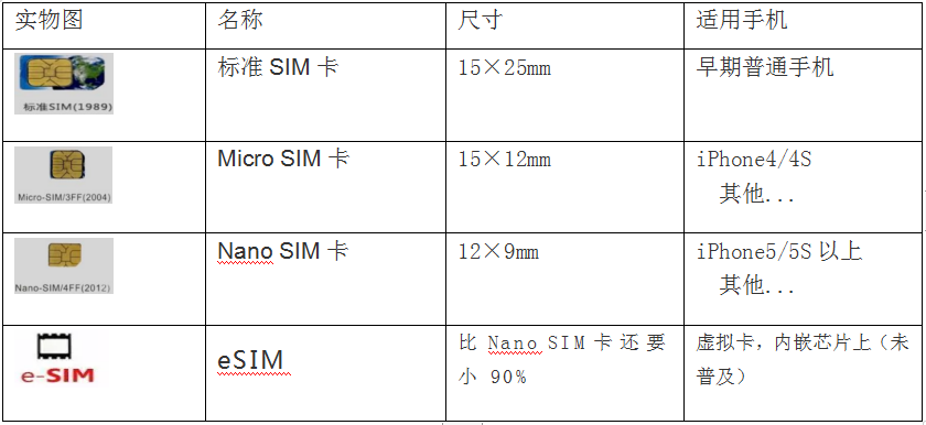 干货！一文带你认清SD卡、TF卡、SIM卡！_nano卡和tf卡-CSDN博客