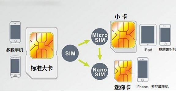 干货！一文带你认清SD卡、TF卡、SIM卡！_nano卡和tf卡-CSDN博客