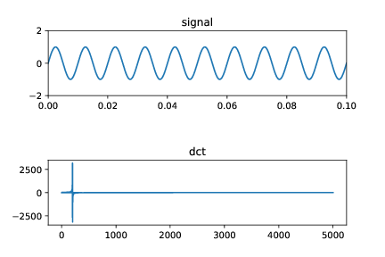 C语言实现离散余弦变换(DCT)并用MATLAB和Python验证_c语言按照教材介绍的离散余弦公式,编写离散余弦变换的代码:-CSDN博客