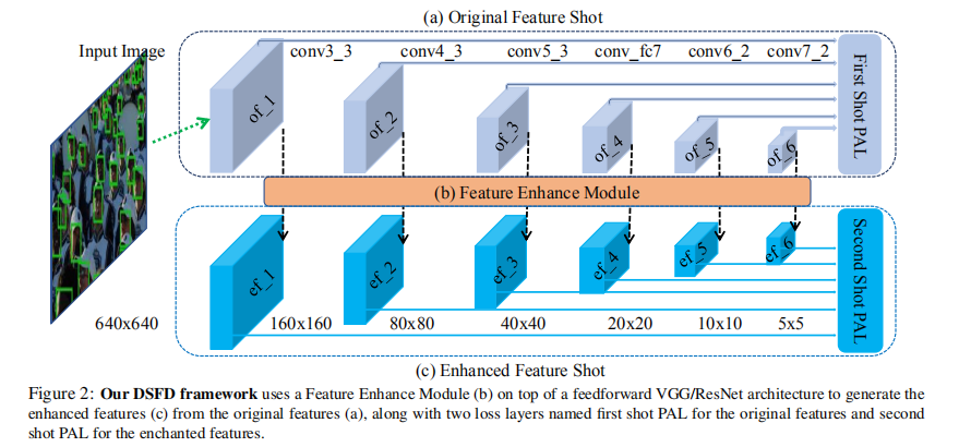 DSFD-Dual Shot Face Detector人脸检测模型原理代码超全面解剖_dsfd训练模型过程-CSDN博客