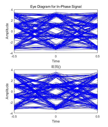 MATLAB仿真QAM调制解调系统包含功率谱，星座图，误码率和眼图_qam眼图_空间和时间的博客-CSDN博客