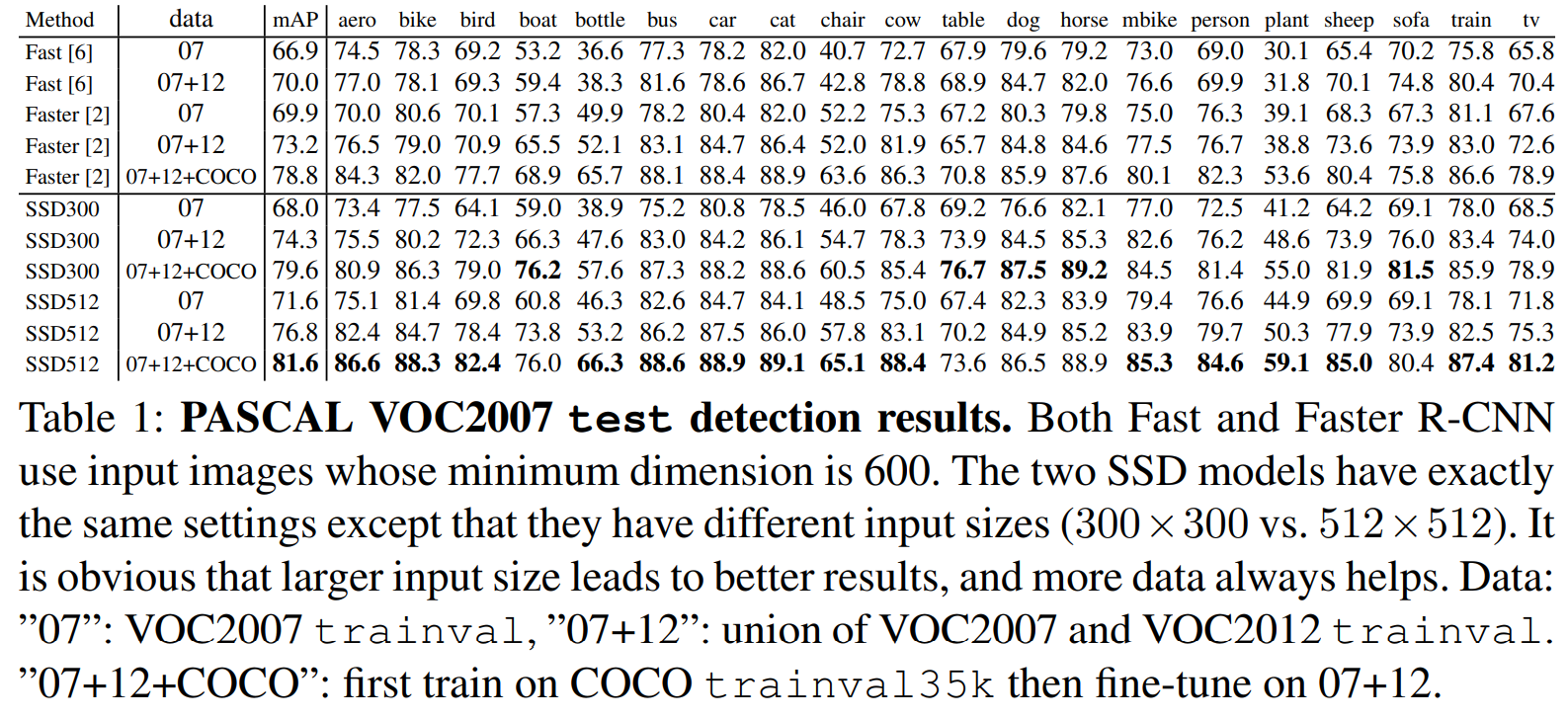 【SSD论文解读】 论文中用到的数据集：Pascal VOC、MS COCO、ImageNet_论文中的数据集-CSDN博客