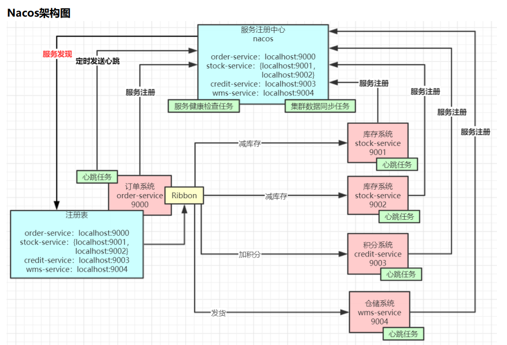 springcloud原理篇——Nacos_springcloud nacos原理-CSDN博客