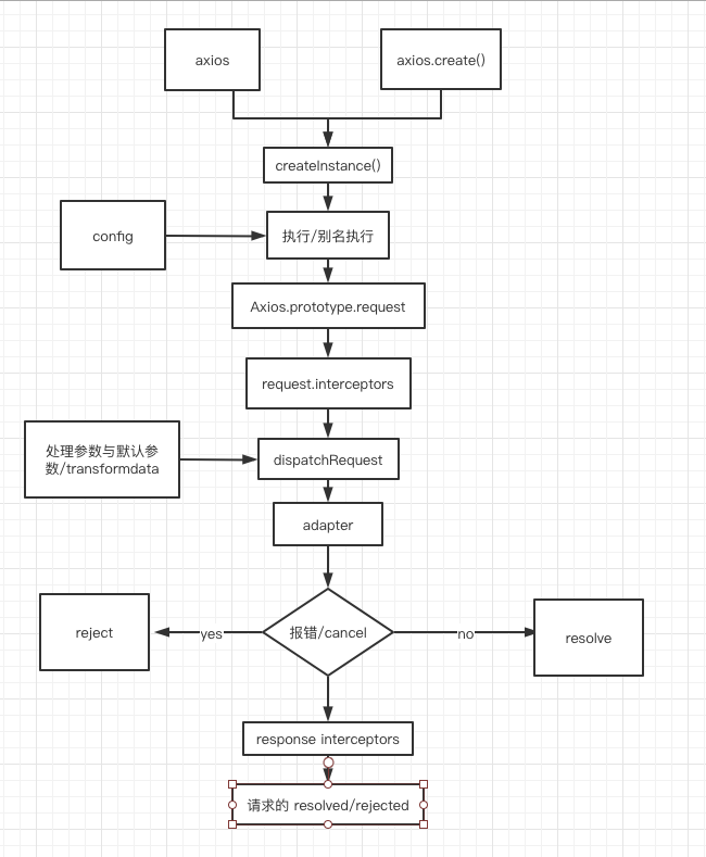 axios 执行流程简述_axios流程-CSDN博客