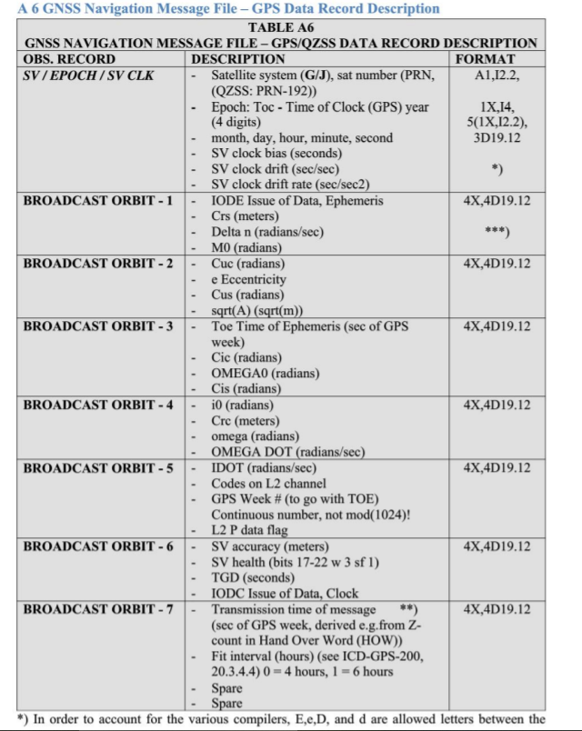 RINEX 3.02 版本导航文件格式说明_rinex3.02观测文件格式说明-CSDN博客
