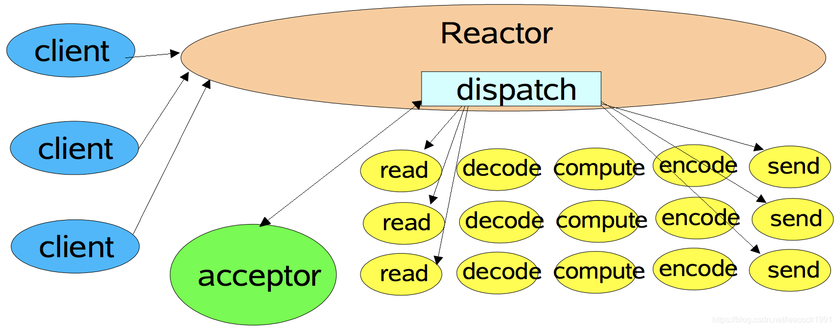 Reactor模式与单线程reactor的c和c实现simplereactorwithc源码地址 Csdn博客