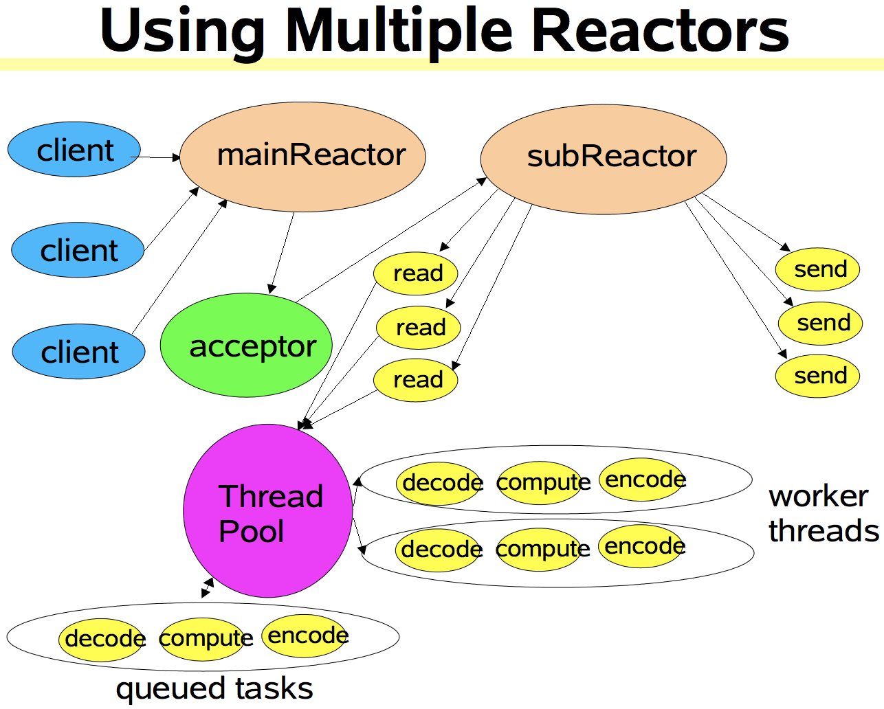 Reactor模式与单线程Reactor的C和C++实现_simplereactorwithc源码地址-CSDN博客