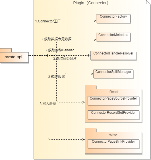 OpenLooKeng / Presto Connector原理_openlookeng 原理-CSDN博客