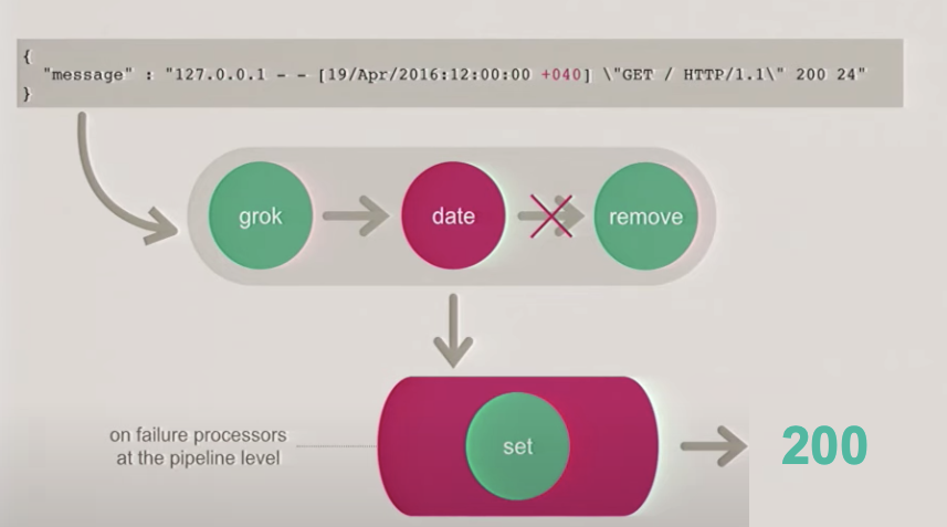 Elasticsearch：如何处理 ingest pipeline 中的异常_provided grok expressions do not match field value-CSDN博客