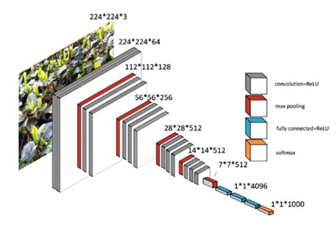 【SSD论文解读】 模型部分：骨干网络 VGG16 + 特征提取层 Extra Feature Layers_特征提取骨干网一般有那些-CSDN博客