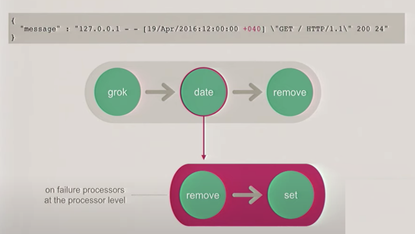 Elasticsearch：如何处理 ingest pipeline 中的异常_provided grok expressions do not match field value-CSDN博客