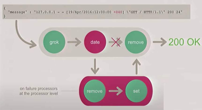 Elasticsearch：如何处理 ingest pipeline 中的异常_provided grok expressions do not match field value-CSDN博客