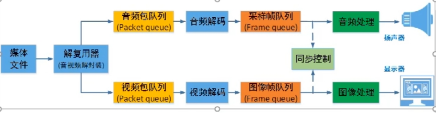 FFmpeg基础概念+流程图示_ffmpegframegrabber无人机视频监控流程图-CSDN博客