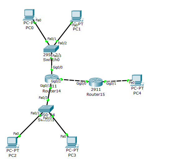 Cisco实验ipv4地址 构造超网无分类编址cidr主机路由器添加静态路由sisco构造超网 Csdn博客 