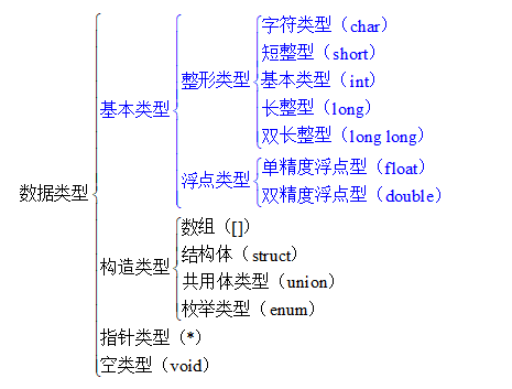 C语言 基本类型详述char short int long long long float double （一篇搞懂所有基本类型）_long ...