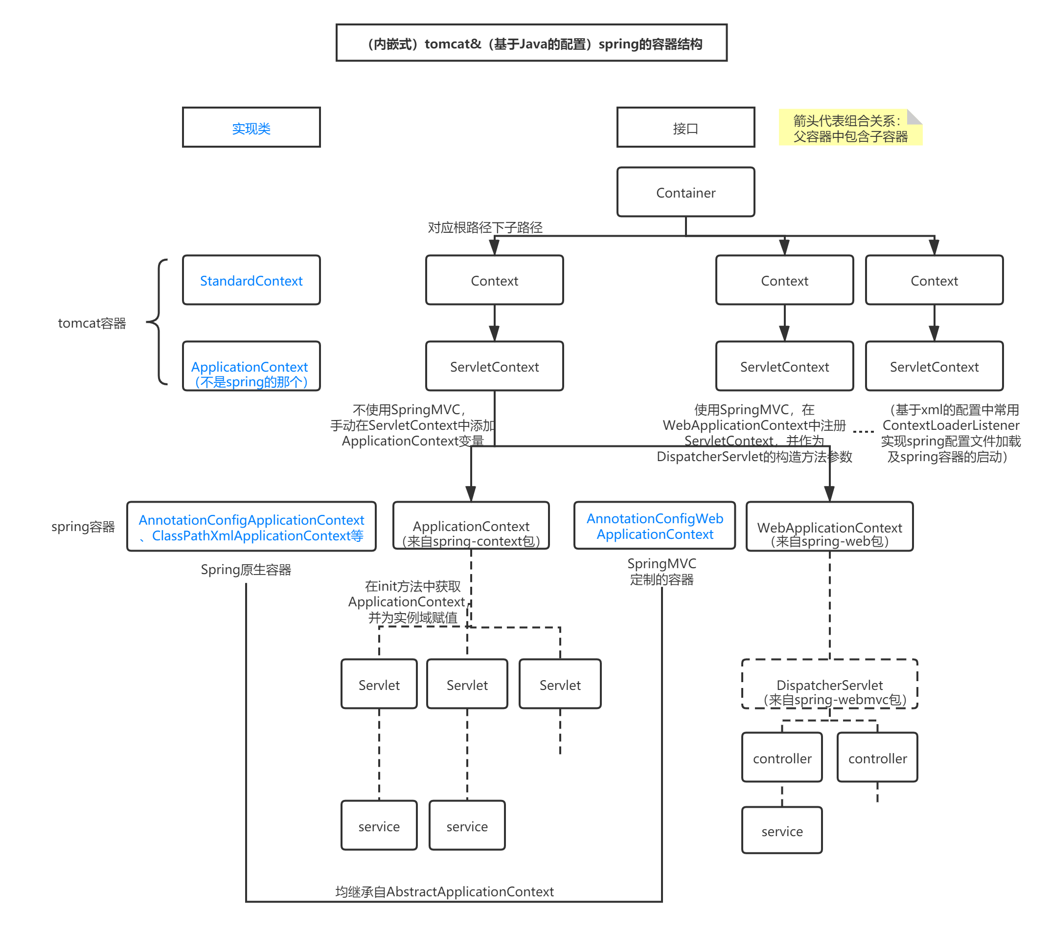 一图了解Tomcat容器与Spring容器之间的关系_tomcat容器和spring容器关系-CSDN博客