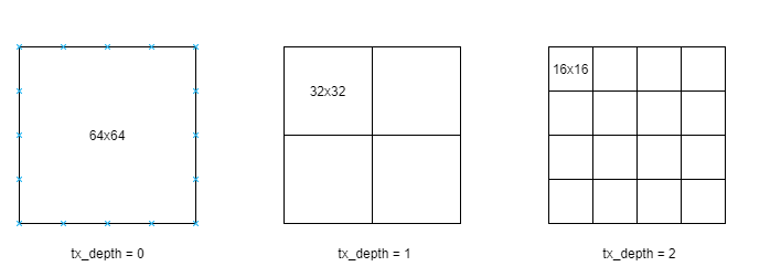 [AV1] Transform Block_av1 pu 等于 tu-CSDN博客