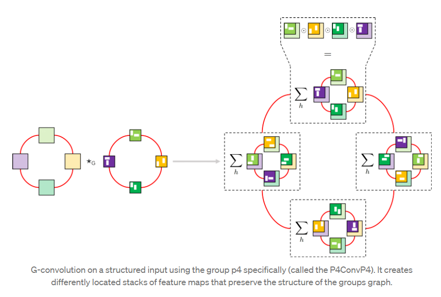 [论文理解]群卷积神经网络Group Equivariant Convolutional Networks（G-CNN）-CSDN博客