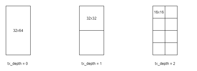 [AV1] Transform Block_av1 pu 等于 tu-CSDN博客
