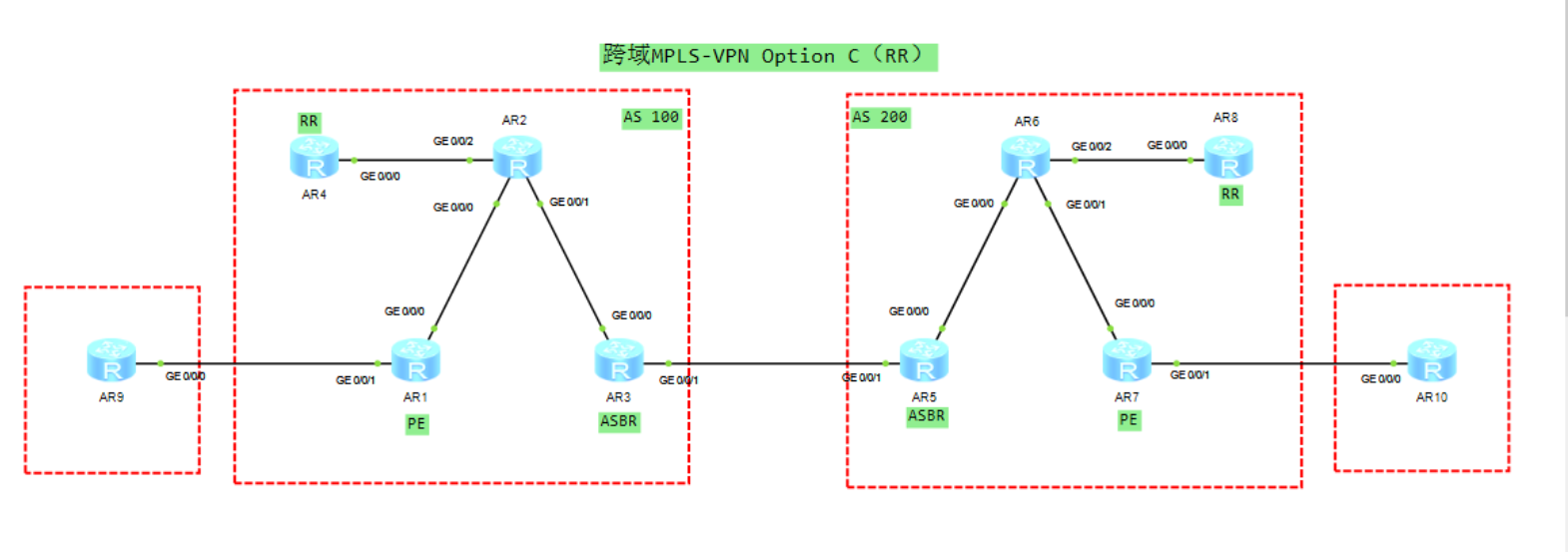 Lab1 跨域MPLS-虚拟专网 Option C (RR)配置详解_optionc加rr路由反射器讲解、-CSDN博客