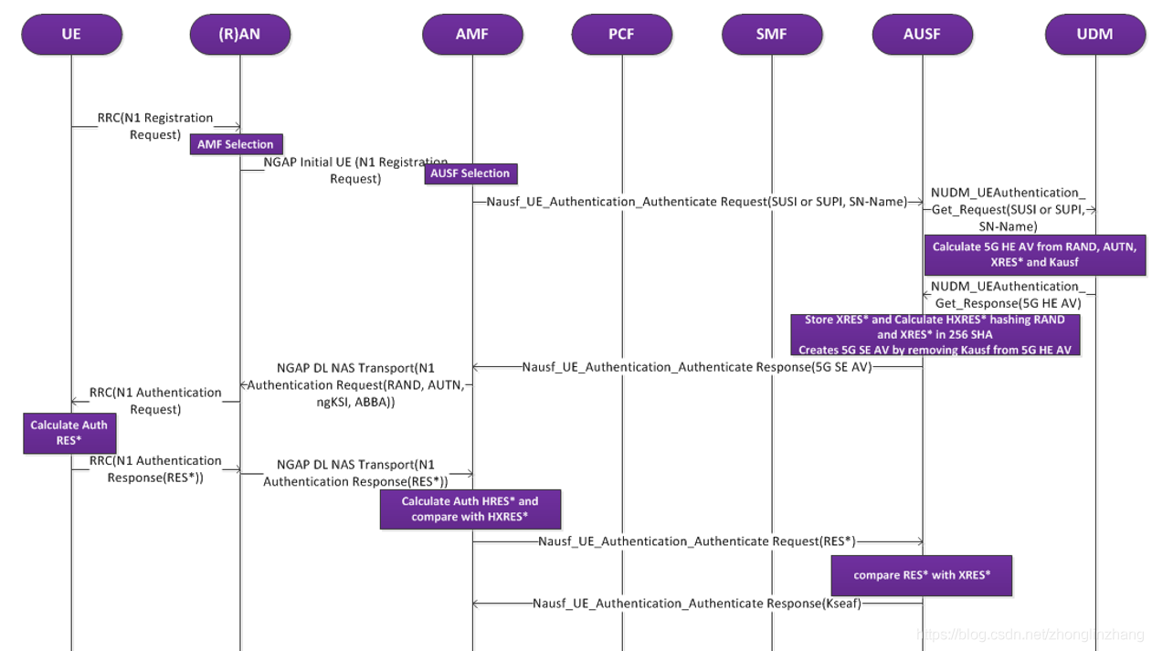 【5G核心网】free5GC UE安全鉴权流程源码分析-CSDN博客