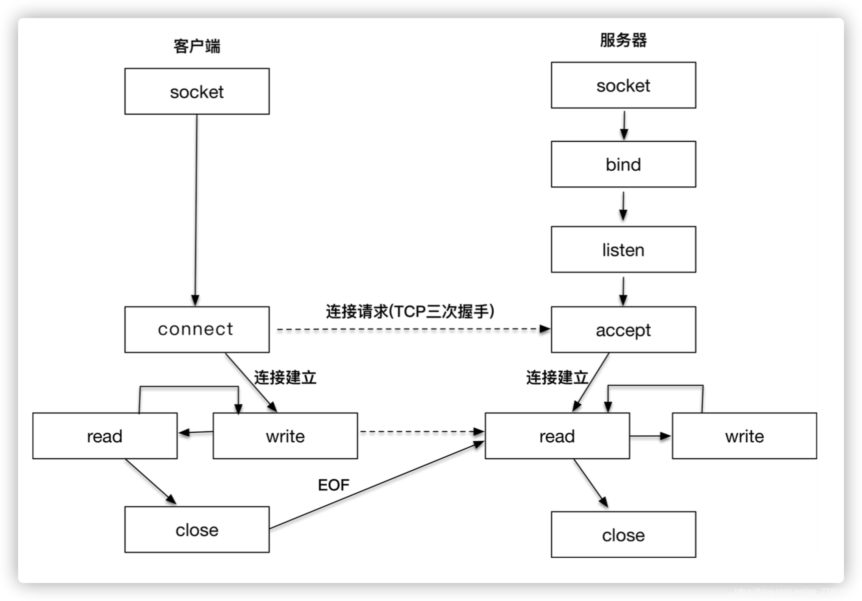 理解socket 套接字 和地址 Socket 通信 服务器端地址是什么地址 Csdn博客