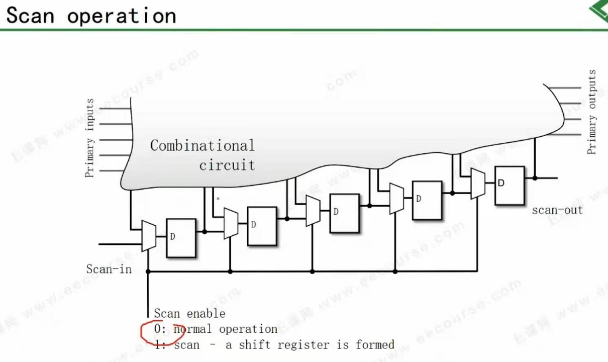 Dft实训教程笔记1（bibili版本） Introduction To Dftand Dft Architecturesynopsys Mbist 工具 Csdn博客 