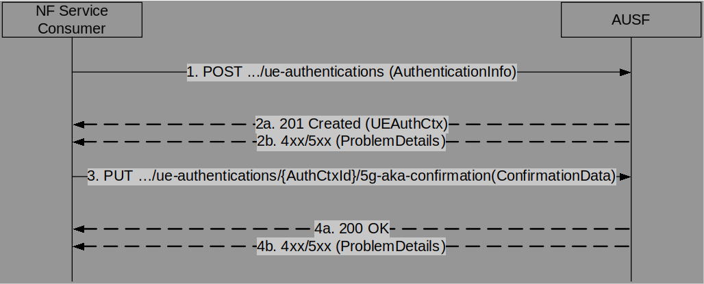 【5G核心网】 5G安全之AKA验证流程_5gaka.top-CSDN博客