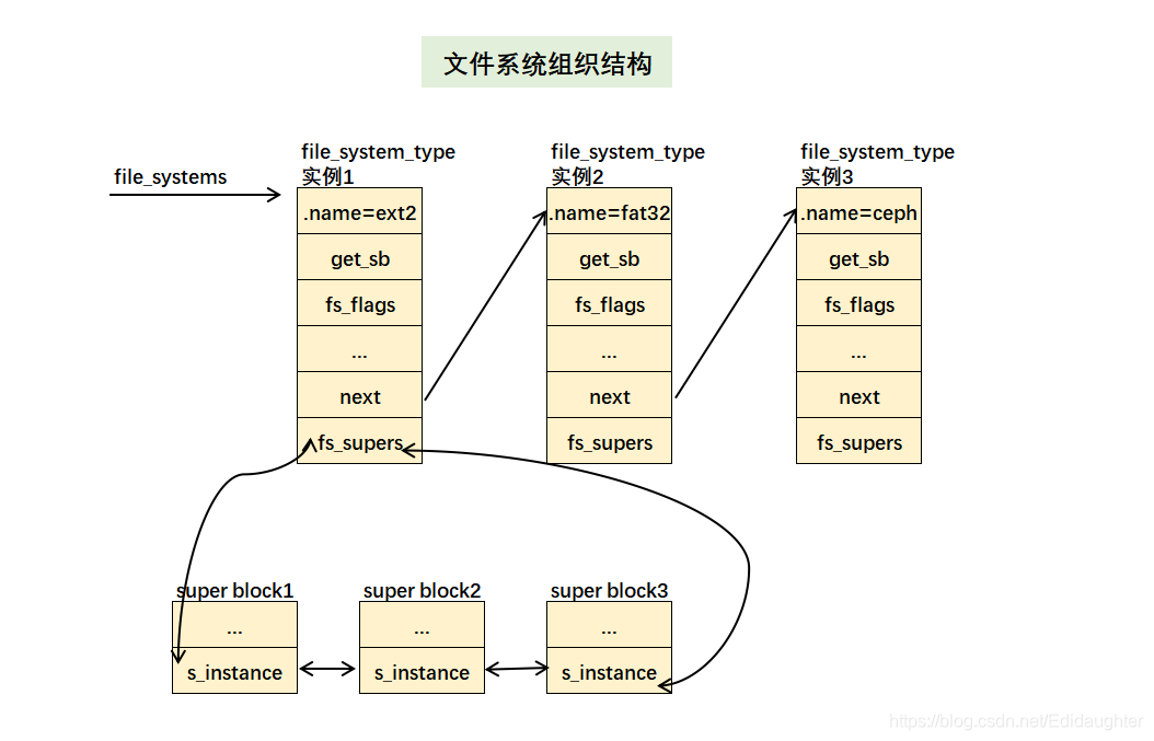 【文件系统】文件系统中的数据结构数据结构添加一个文件系统 Csdn博客