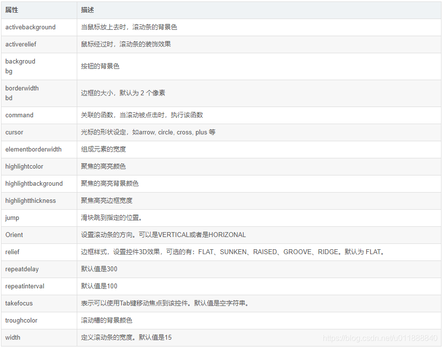Python学习记录 Tkinter的滚动条和listboxpython的grid怎么将滚动条变长 Csdn博客