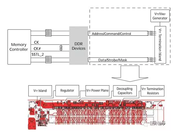 MEMORY系列之“DDR设计规则”_ddr4布线规则-CSDN博客