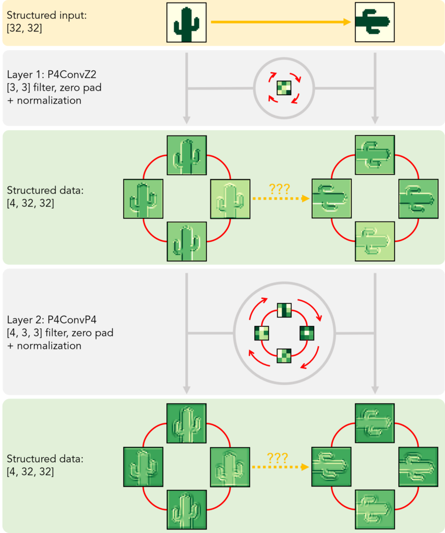 [论文理解]群卷积神经网络Group Equivariant Convolutional Networks（G-CNN）_不想待在银河系的博客-CSDN博客