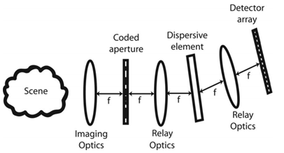总结《Video rate spectral imaging using a coded aperture snapshot spectral ...
