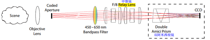 总结《Video rate spectral imaging using a coded aperture snapshot spectral ...