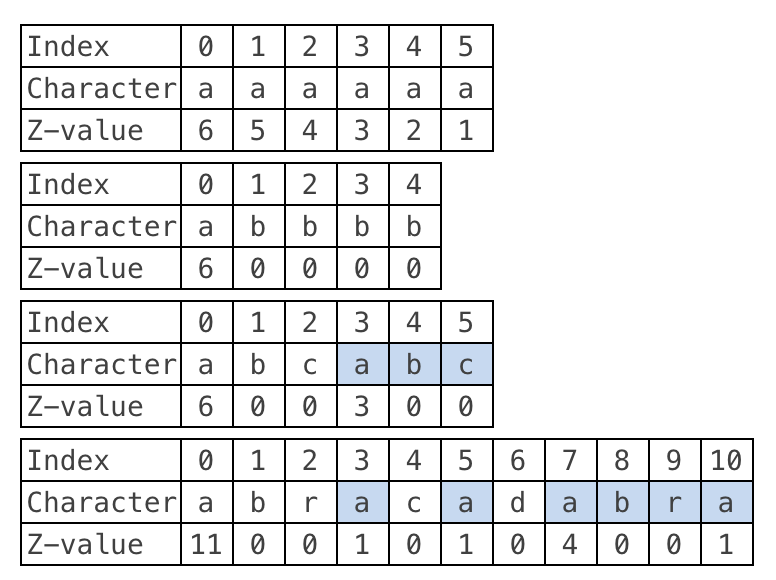 字符串与子字符串前缀匹配算法Z-algorithm（比较难理解）-CSDN博客