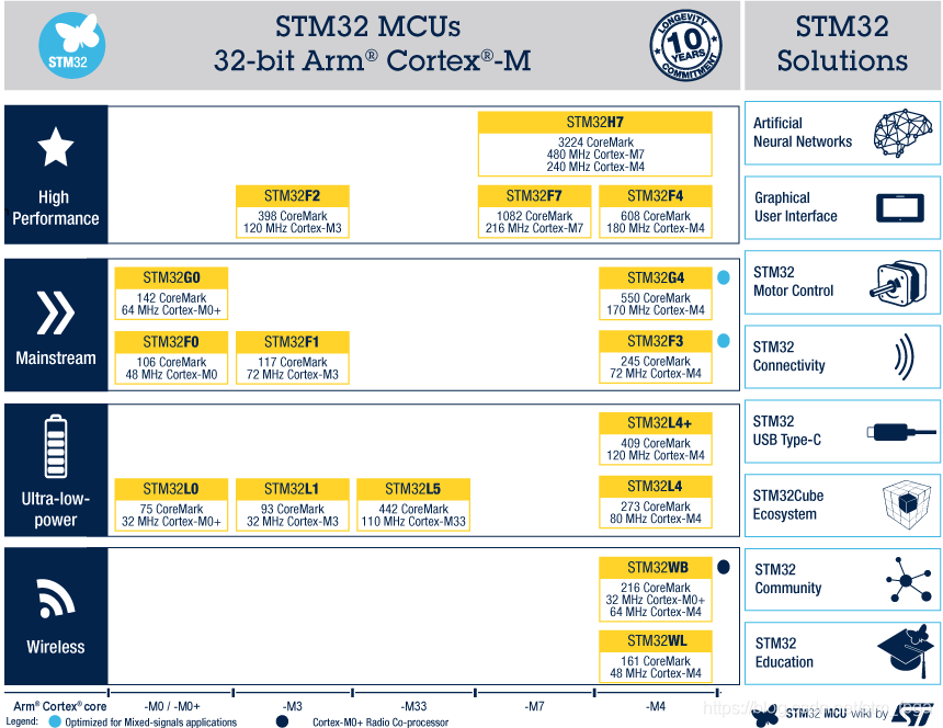 stm32mp1系列教程：STM32微控制器发展及stm32mp系列介绍-CSDN博客