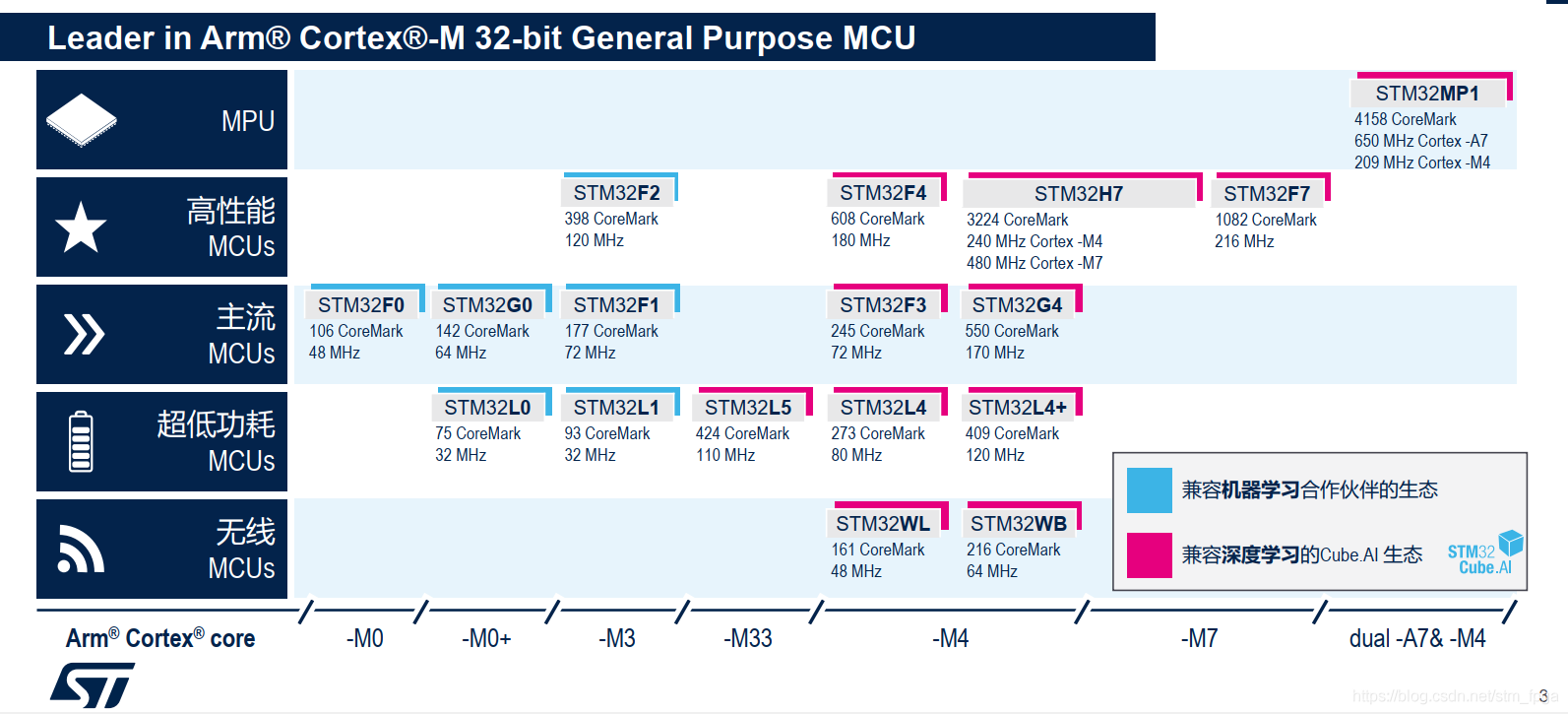 stm32mp1系列教程：STM32微控制器发展及stm32mp系列介绍-CSDN博客