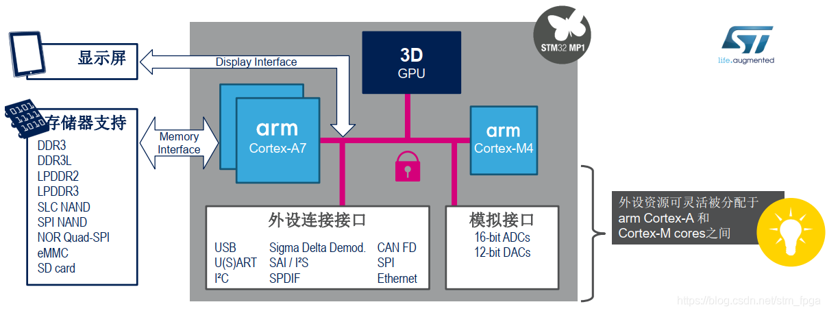 stm32mp1系列教程：STM32微控制器发展及stm32mp系列介绍-CSDN博客