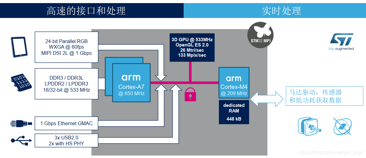 stm32mp1系列教程：STM32微控制器发展及stm32mp系列介绍-CSDN博客