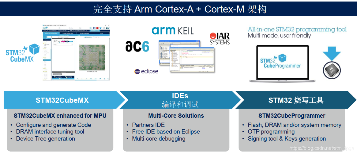 stm32mp1系列教程：STM32微控制器发展及stm32mp系列介绍-CSDN博客