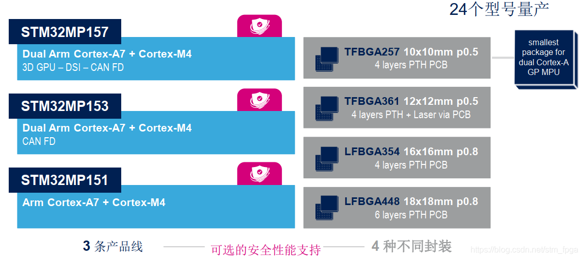 stm32mp1系列教程：STM32微控制器发展及stm32mp系列介绍-CSDN博客