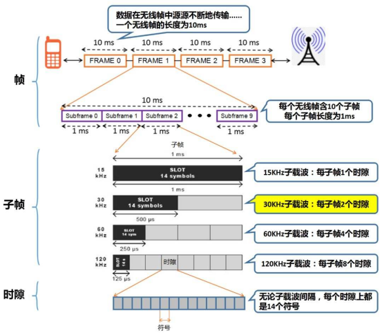 5G NR帧结构_nr slot format-CSDN博客