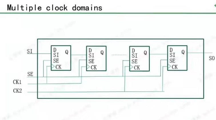 Dft实训教程笔记2（bibili版本） Scan Synthesis Practice Csdn博客
