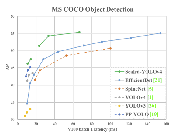 Scaled-YOLOv4: Scaling Cross Stage Partial Network 论文翻译-CSDN博客