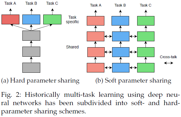 多任务学习综述之模型介绍和训练方法_uncertainty weighting-CSDN博客