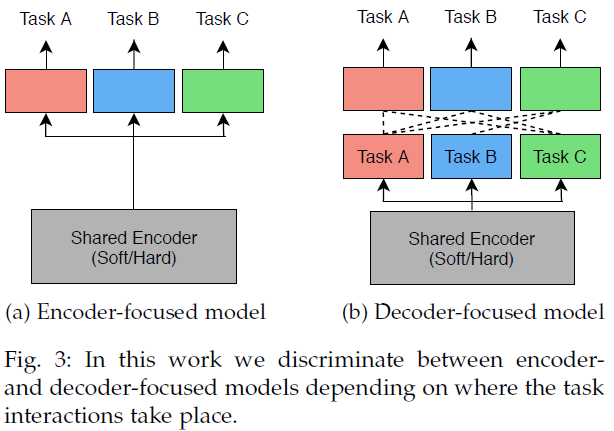 多任务学习综述之模型介绍和训练方法_uncertainty weighting-CSDN博客