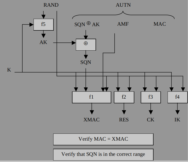 【5G核心网】 5G安全之AKA验证流程_5gaka.top-CSDN博客