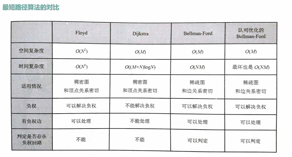 图论算法之最短路径（Dijkstra、Floyd、Bellman-ford和SPFA）_找最短路径_HX_2022的博客-CSDN博客
