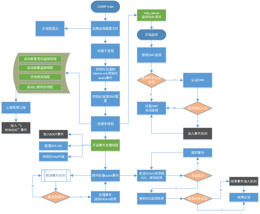 Easycwmp_源码分析-CSDN博客